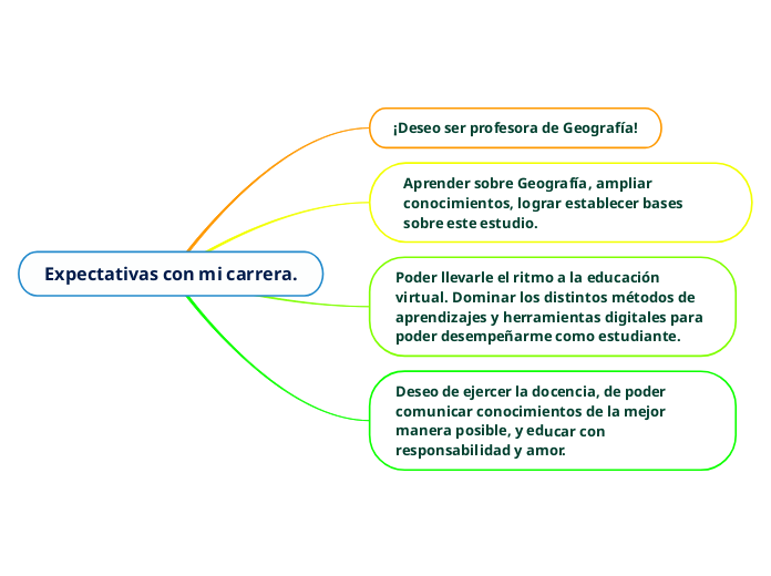 Expectativas con mi carrera. - Mind Map